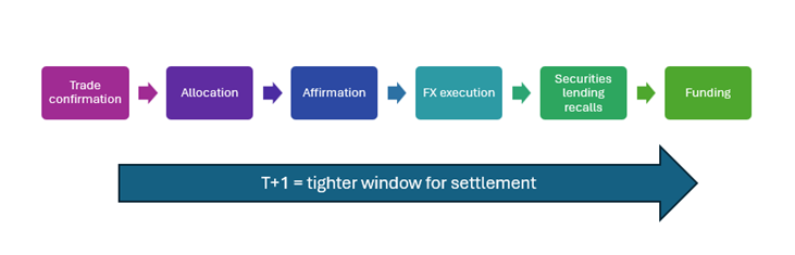 Transition to T+1 Settlement in the UK & EU